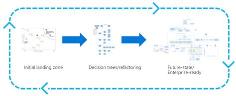 refactor landing zones cloud adoption framework microsoft learn