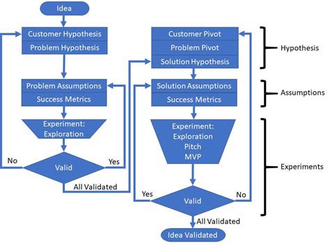 How To Validate A Business Idea Before You Start Stevebizblog