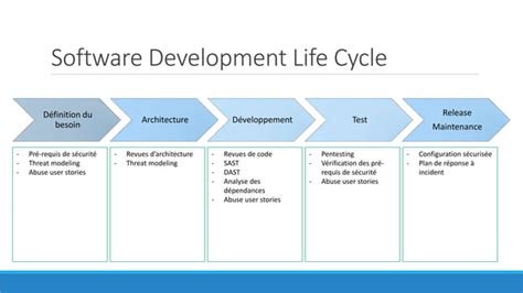 secure software development life cycle ssdlc