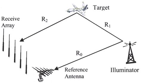 bistatic geometry of a hf passive radar download scientific diagram
