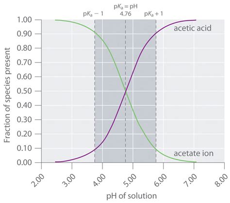 Relationship Between Ph And Buffer Capacity At Richard Wise Blog