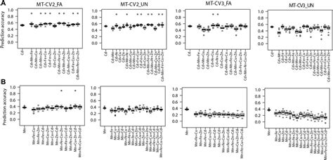 Frontiers Multi Trait Genomic Prediction Models Enhance The