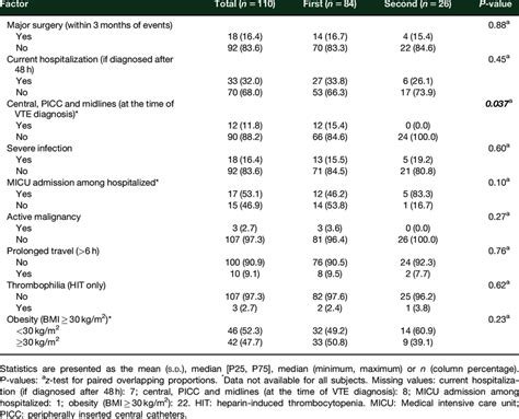 Transient Risk Factors For Venous Thromboembolic Events Download
