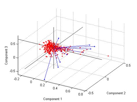 analyze quality of life in u s cities using pca matlab and simulink