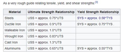 Ultimate Tensile Strength Of Steel