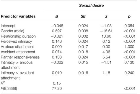 Frontiers Associations Of Intimacy Partner Responsiveness And