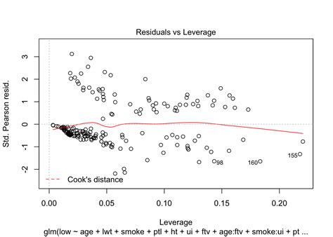 chapter 9 generalized linear models applied regression with r