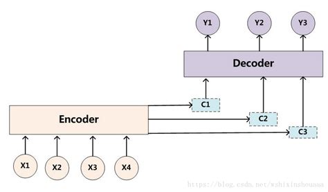 详解从 seq2seq模型、rnn结构、encoder decoder模型 到 attention模型 seqseq decode过程是1对n