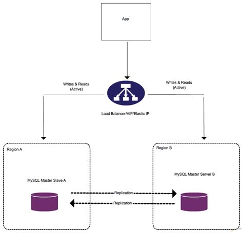 mysql master master replication
