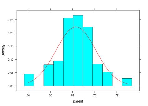 histograms and density plots