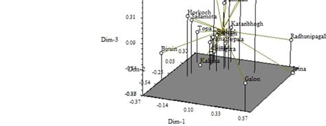 Three Dimensional View Of Principal Coordinate Analysis Pca With 30