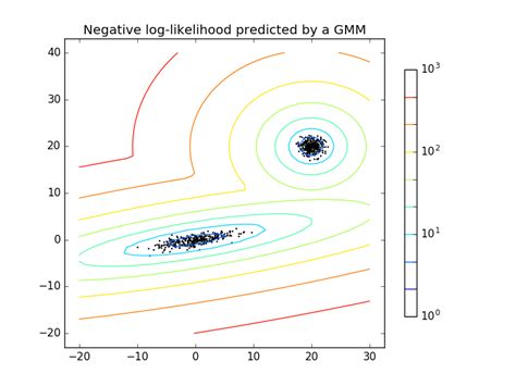 density estimation for a gaussian mixture — scikit learn 0 18 2
