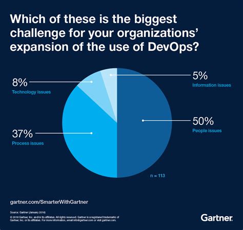 the science of devops decoded smarter with gartner