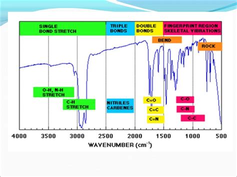 Infrared Spectroscopy