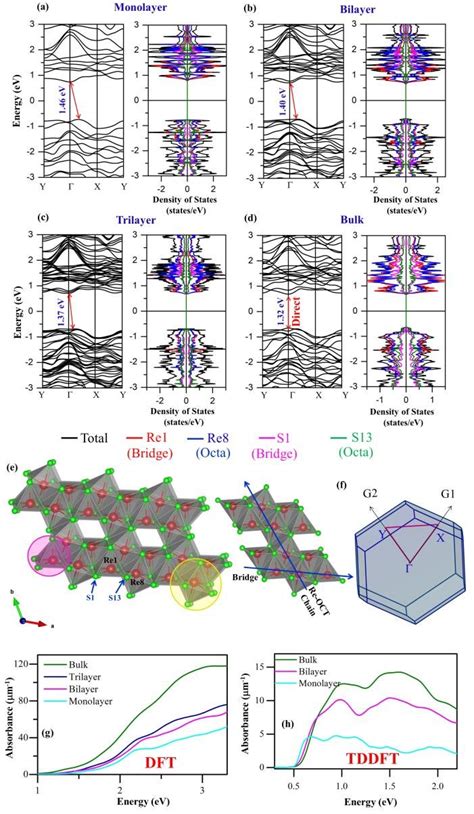 Band Structure And Corresponding Dos Of Res2 S 1 A Monolayer B