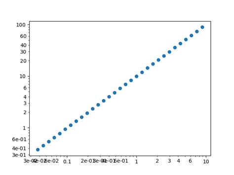 python logformatter with sparse tick labels and no