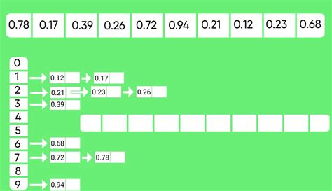 bucket sort geeksforgeeks