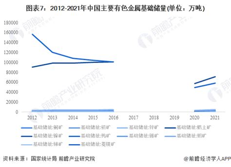 预见2023：《2023年中国有色金属行业全景图谱》 附市场现状、竞争格局和发展前景等 行业研究报告 前瞻网