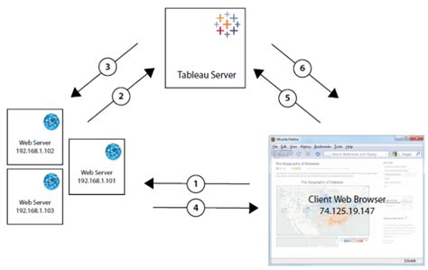 how trusted authentication works