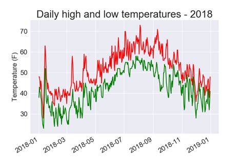 adding dates to our graph using the datetime module