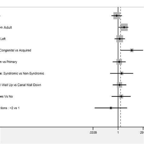 Forest Plot Showing Odds Ratio Or And 95 Cis For Rates Of Recidivism