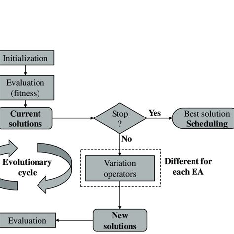 typical optimization scheme of evolutionary algorithms all the
