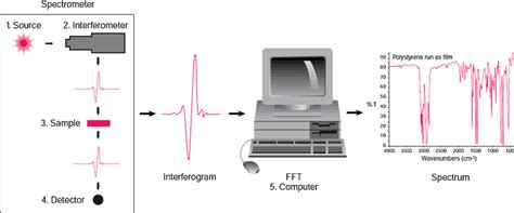 Schematic Diagram Of Ftir Of Fourier Transform Infrared Spectrometer