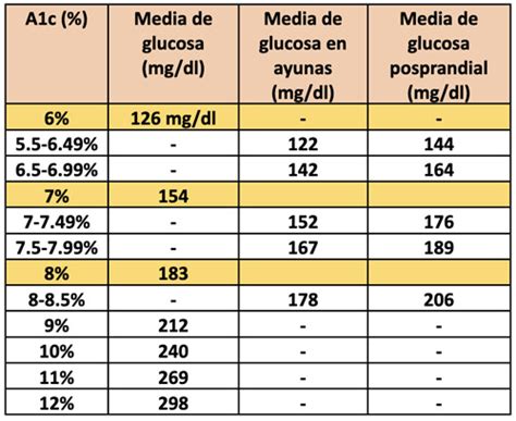 Niveles Normales De Glucosa