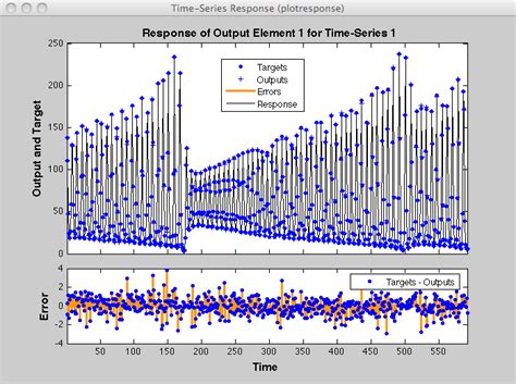 design time series time delay neural networks matlab and simulink