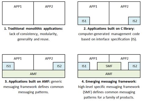 amf framework adi