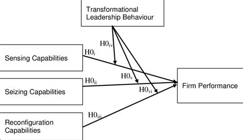 Conceptual Framework Moderating Role Of Transformational Leadership