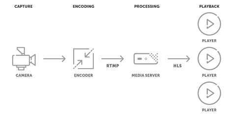 rtmp streaming what is the real time messaging protocol
