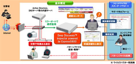 deep discovery™ inspector powered by express5800 ネットワークセキュリティ nec