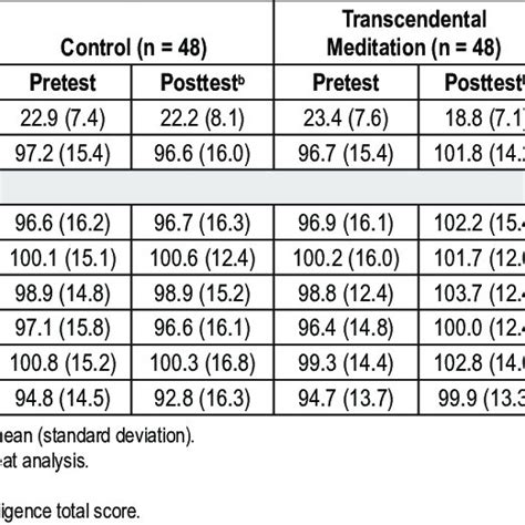 Pretest And Posttest Scores For Perceived Stress Scale Pss And