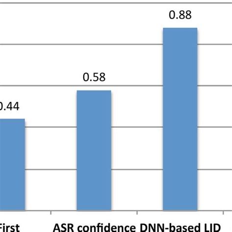 confusion matrix obtained by evaluating the dnn based lid