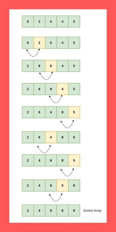 bubble sort algorithm in python codeforgeek