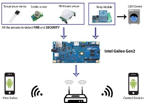 figure 2 from iot based smart home design using power and security