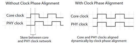 3 1 9 clock phase alignment