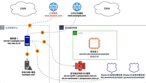 基于amazon route 53多区域混合 dns 部署最佳实践 亚马逊aws官方博客
