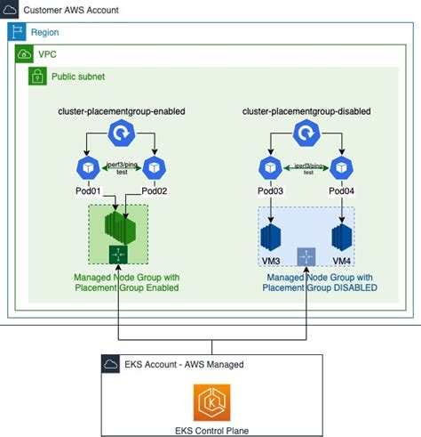 leveraging amazon eks managed node group with placement group for low