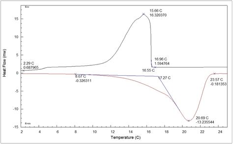 Dsc Analysis Of Polymers Thermal Eag Laboratories 49 Off