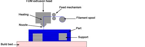 design consideration for additive manufacturing fused deposition modelling