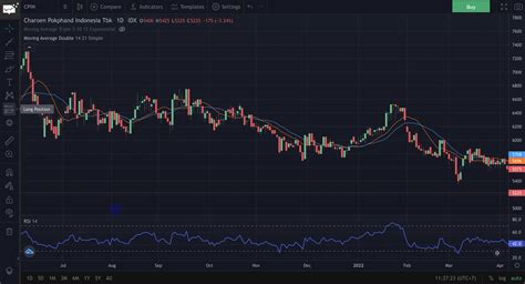 Bagaimana Cara Membaca Grafik Saham — Stockbit Snips Berita Saham