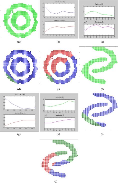 A 2 D Synthetic Data Set B Plot Of Partition Coefficient