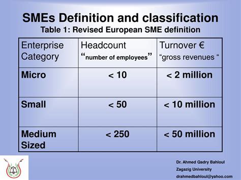 Ppt The Role Of Small Scale Projects In Mitigating Unemployment