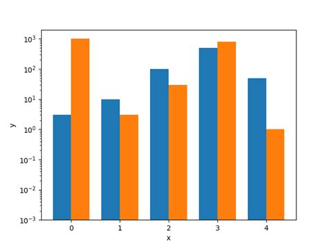 log bar — matplotlib 3 3 0 documentation
