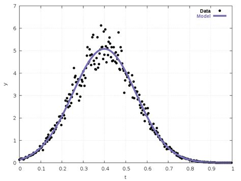 nonlinear least squares fitting — gsl 2 6 documentation