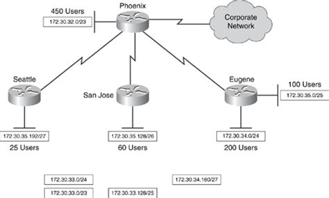 Vlsm Subnetting Examples And Calculation Explained 41 Off