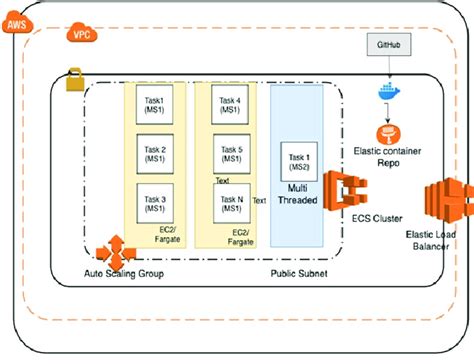 container deployment architecture for microservices in public cloud
