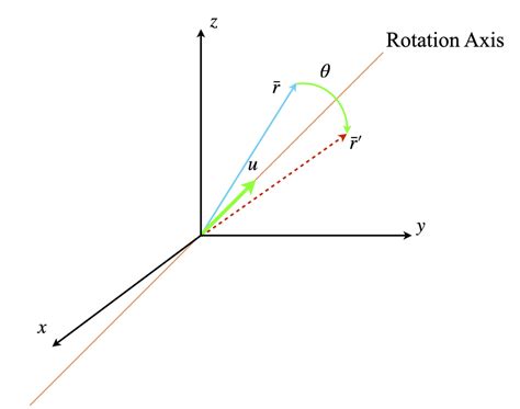 illustration of equation 8 rotation of a pure quaternion ¯ r by θ